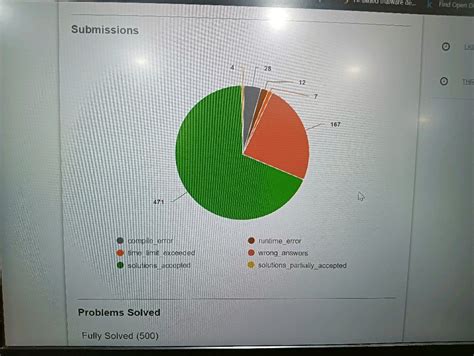 Varun Sai On Linkedin Codechef