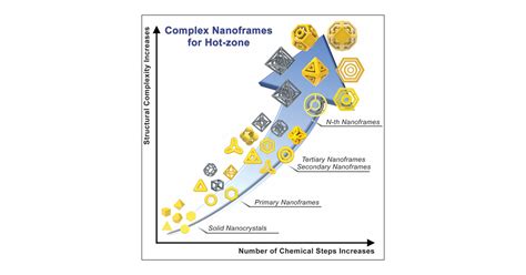 Multiple Stepwise Synthetic Pathways Toward Complex Plasmonic 2d And 3d