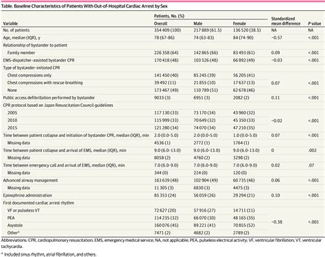 Sex And Age Based Disparities In Public Access Defibrillation