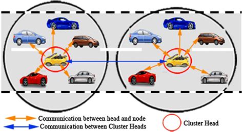 Cluster Based Communication Model Download Scientific Diagram