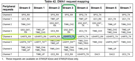 Stm32f407 Usart3 Dma Transmit Problem Stmicroelectronics Community