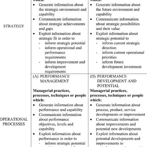 Organisational Knowledge Management Activity Matrix Download Scientific Diagram