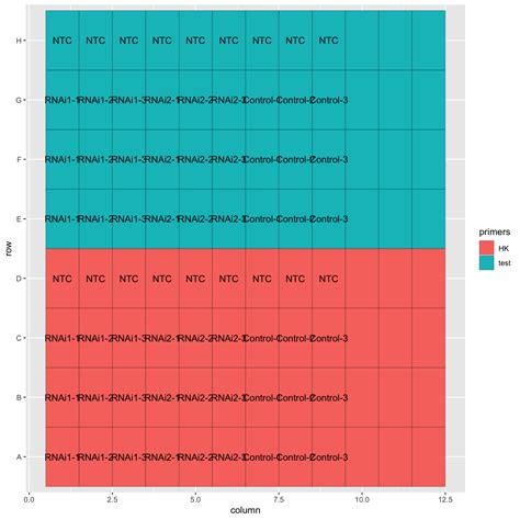 Rt Qpcr Analysis With R Importing Qpcr Data And Experimental Designs