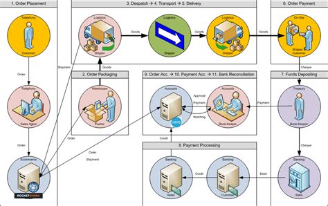 Business Scenarios Business Engineering For Start Ups