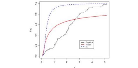 The Empirical Cdf Of The Fitted Models Download Scientific Diagram