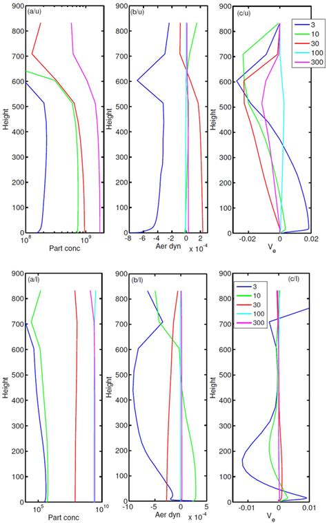 Vertical Profiles Of The A Particle Concentration Particles M −3