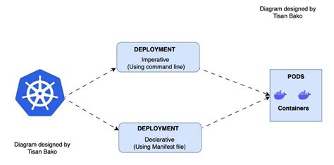 Manish Sharma On Linkedin Kubernetes Devops Cloudnative Techtips