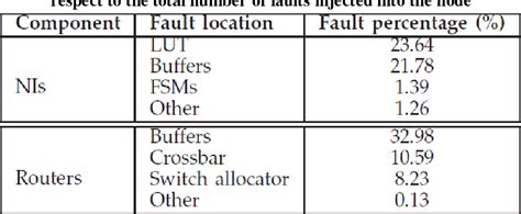 Table 1 From Fault Tolerance In Network On Chip By Using Single Error Correction And Double
