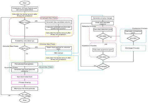 Multi Objective Abc Nm Algorithm For Multi Dimensional Combinatorial Optimization Problem
