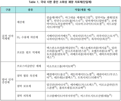 소화기 약물 1 소화기 약물 처방 원칙 및 약제 총정리 공격인자억제제 방어인자증강제 제산제 네이버 블로그
