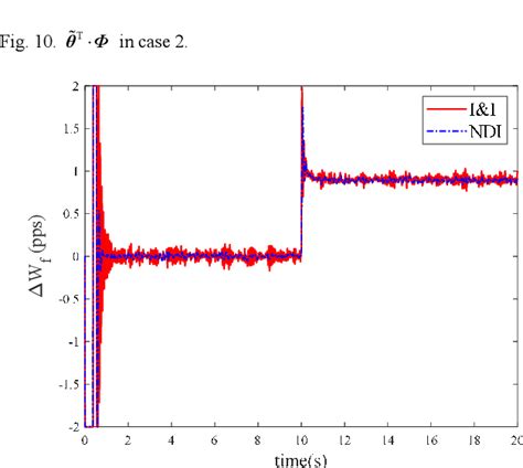 Figure 11 From Adaptive Tracking Control For Aero Engines Based On