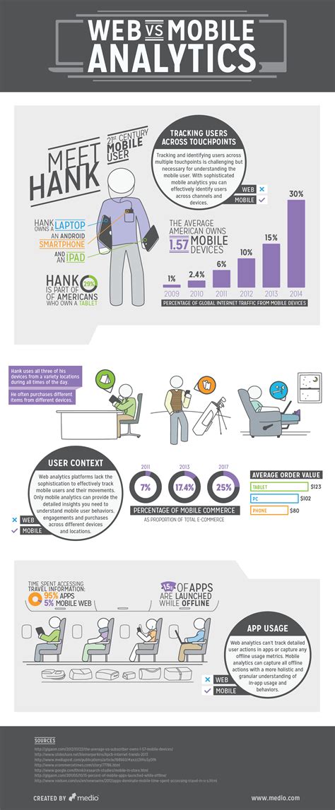 Web Vs Mobile Analytics [infographic]