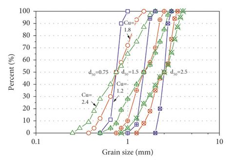 Grain Size Distribution Curves Of Calcareous Sand With Varying