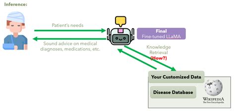 医疗健康 垂直领域与语言模型 Chatdoctor（上） Csdn博客