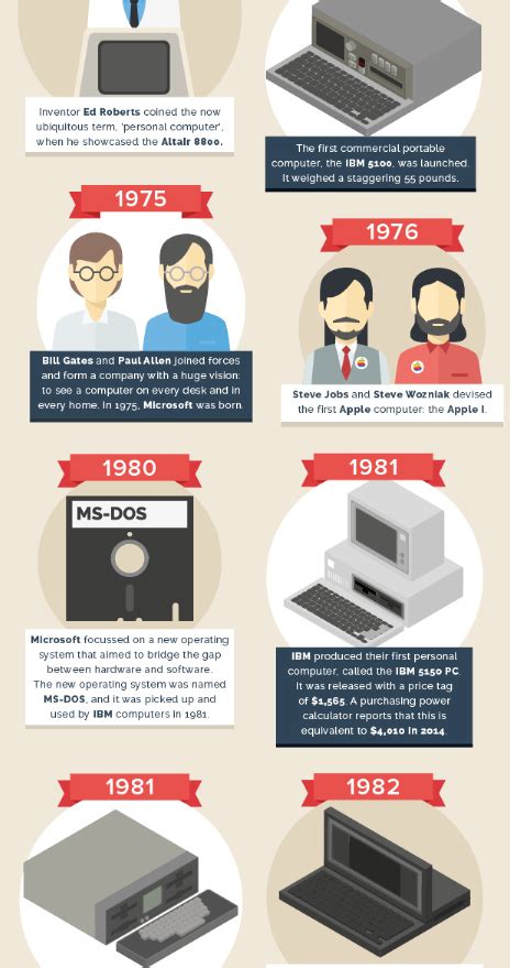 Evolution Of The Computer