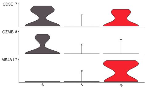 Stacked Violin Plot — Stackedvlnplot • Sccustomize