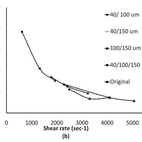 Particle Size Distributions Of Graphite Powders Download Table
