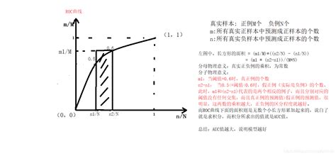 模型评价指标 roc曲线auc值 模型准确率80auc曲线的值有多少 csdn博客