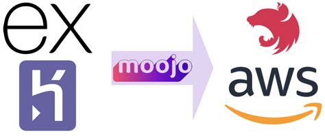Modernizing Express Heroku Tech Stack With Nestjs And Aws Poc Dev