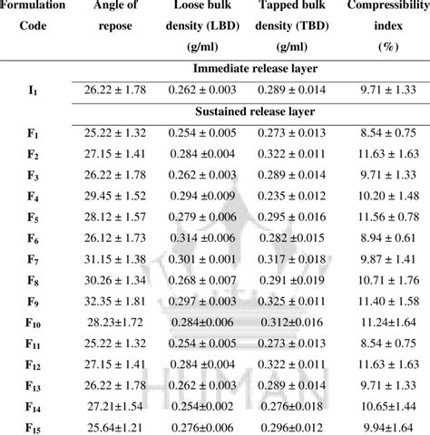 Compression Parameters For Venlafaxine Hcl Immediate And Sustained