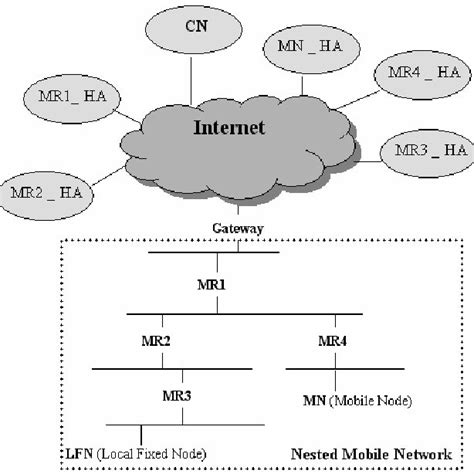 An Example Of Nested Mobile Network Download Scientific Diagram