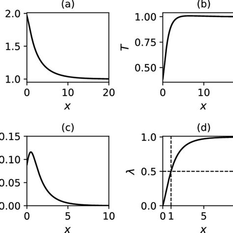 Znd Reaction Zone Structure For One Gamma One Step Detonation Model Download Scientific
