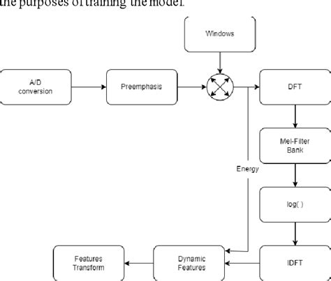 Figure 3 From Design Of Custom Keyword Recognition Using Edge Impulse On Arduino Nano 33 Ble