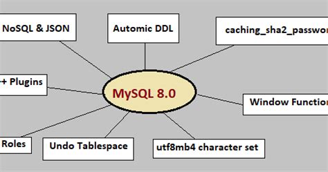 MySQL 8 0 New Features Atikh S DBA Blog