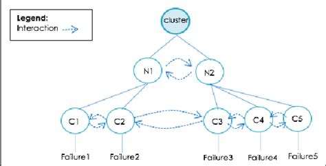 Dependencies Between Cluster Nodes And Containers Download Scientific Diagram