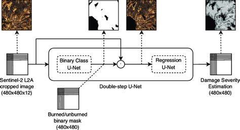 Architecture Diagram Of Double Unet 12 Download Scientific Diagram