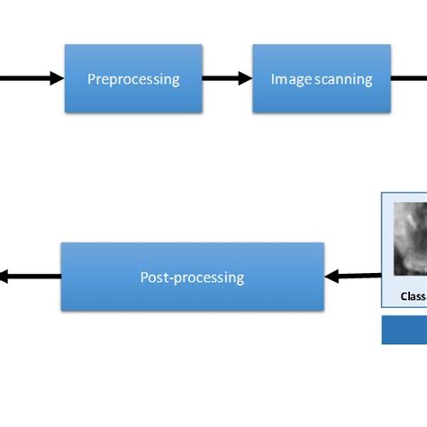 Proposed Face Detection Method Includes Pre Processing Image Scanning Download Scientific