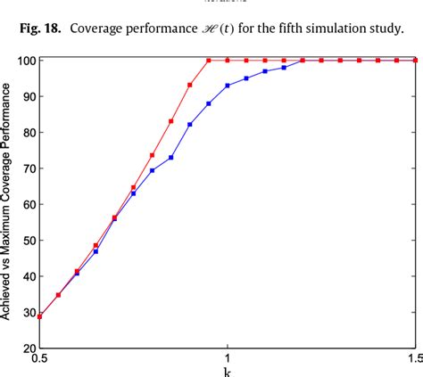 Figure 1 From Distributed Coverage Control For Concave Areas By A Heterogeneous Robot Swarm With