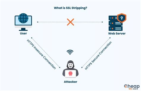What Is Ssl Stripping How To Avoid Ssl Stripping Attack