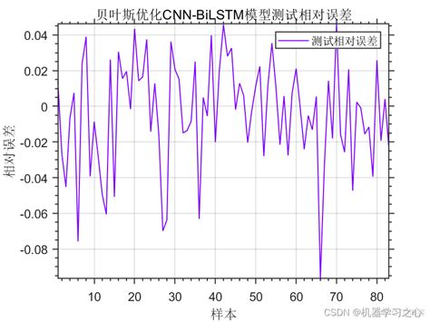 时序预测 Matlab实现贝叶斯优化cnn Bilstm时间序列预测 股票价格预测 机器学习之心的技术博客 51cto博客