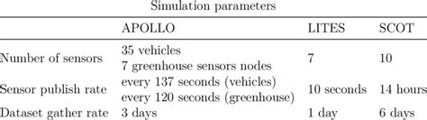 3 Evaluations Parameters Download Table