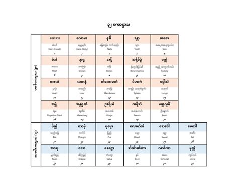 ၃၂ ကောဋ္ဌာသ Chart Pdf