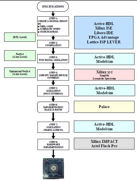 Irvs Vlsi Projects Embedded Projects Matlab Projects Hdl Based