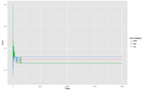 random forest s out of bag error red high achievement prediction
