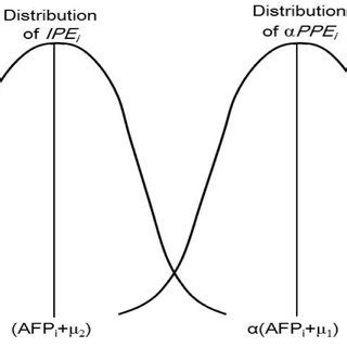 Distribution of IPE i versus αIPE i Download Scientific Diagram