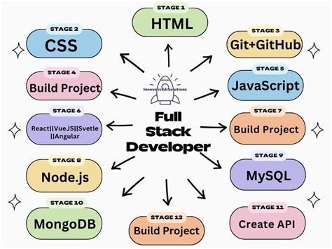 Innovateed Solutions On Linkedin Fullstackdeveloper Webdevelopment Roadmap Roadmaptosuccess