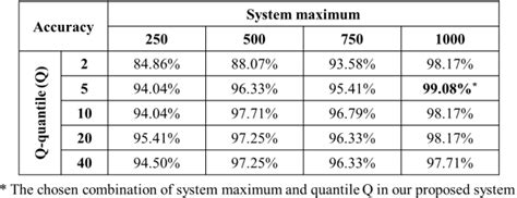 Table I From Efficient Fall Detection Method Using Time Of Flight Sensors And Decision Tree