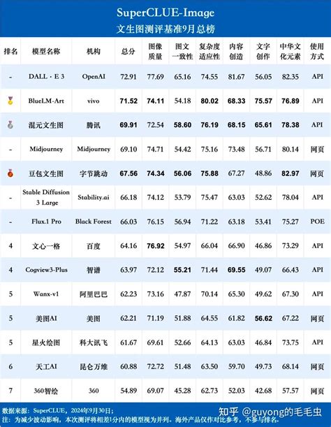 文生图大模型中文基准测评9月榜单公布，6大维度34大任务14大模型，国内大模型在文字创作能力上表现惊艳 知乎
