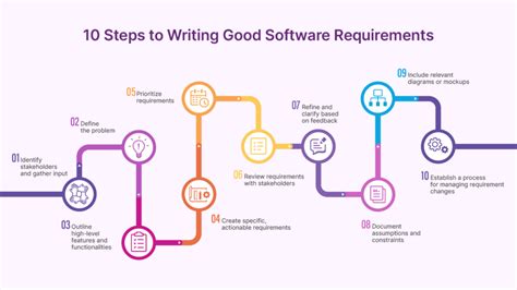 How To Write Good Software Requirements