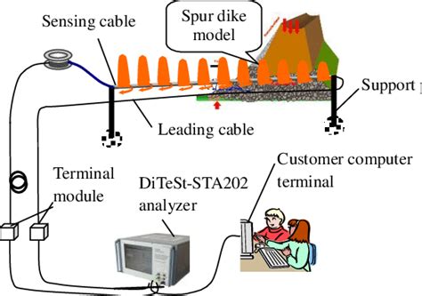Movement Monitoring System For The Embankment Dam Spur Dike As An Example Download
