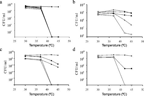 Complementation Experiments Of E Coli Mutations With V Harveyi Genes
