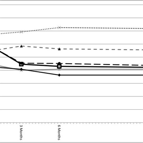 Bleb Appearance Trends Based On Indiana Bleb Appearance Grading Scale