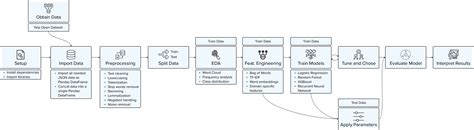 NLP Sentiment Analysis