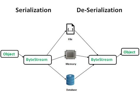 digvijay patil on linkedin serialization and deserialization