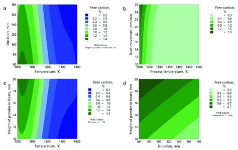 two parameter interaction plots for the free carbon content in wc after