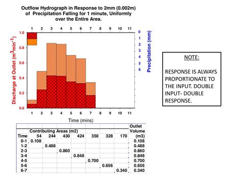 Ppt Lumped Hydrologic Models Powerpoint Presentation Free Download Id2508526